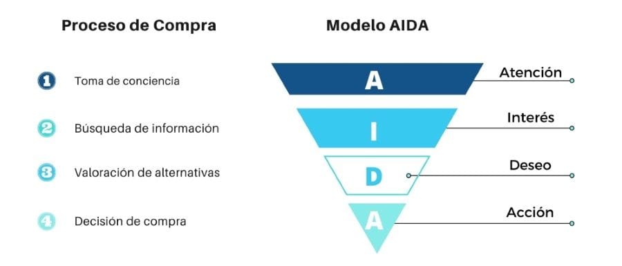 Qué es el modelo AIDA y cómo implementar su aplicación en marketing ...